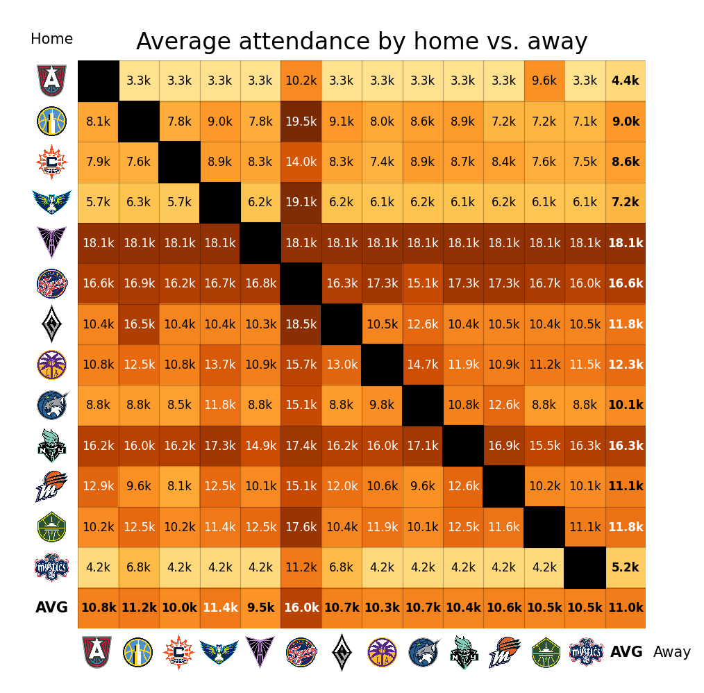 WNBA attendance data - Brandon Thurston