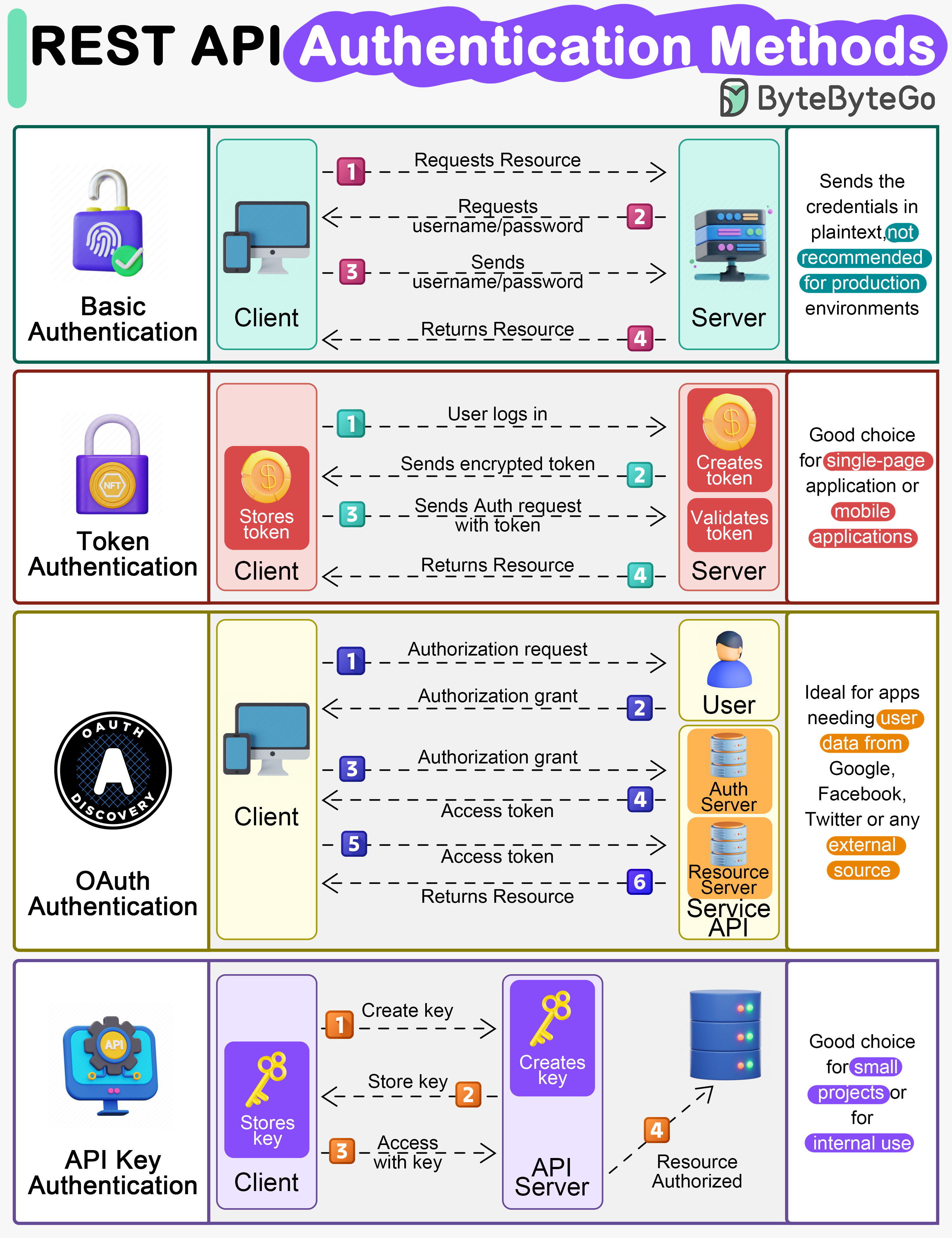 EP91: REST API Authentication Methods
