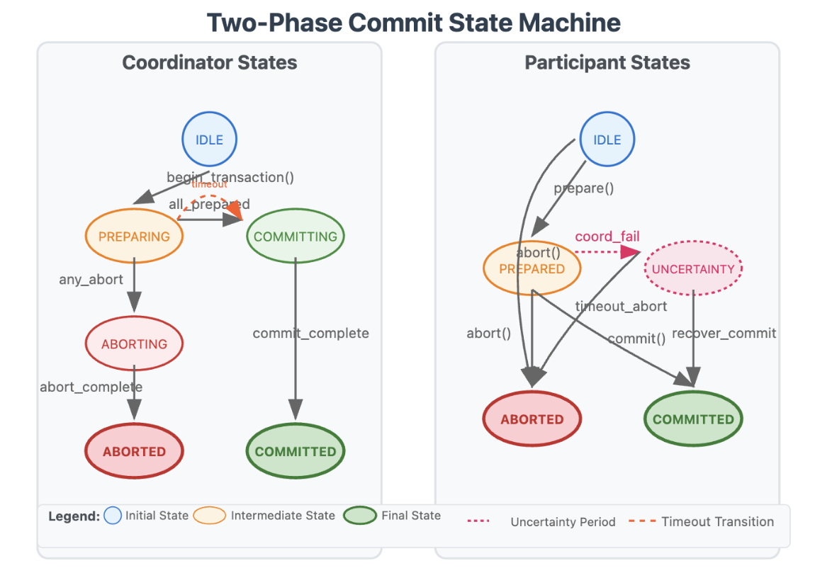 Distributed Transactions: Two-Phase Commit Protocol