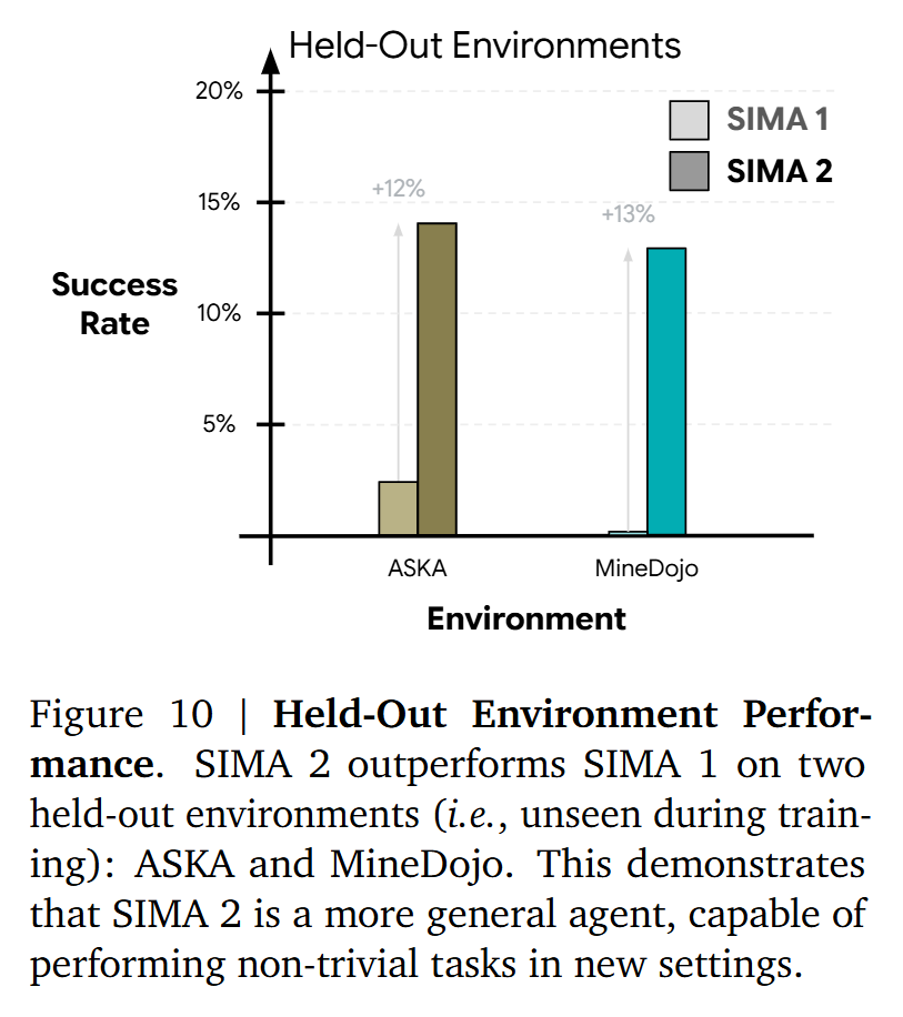 SIMA 2: A Generalist Embodied Agent for Virtual Worlds