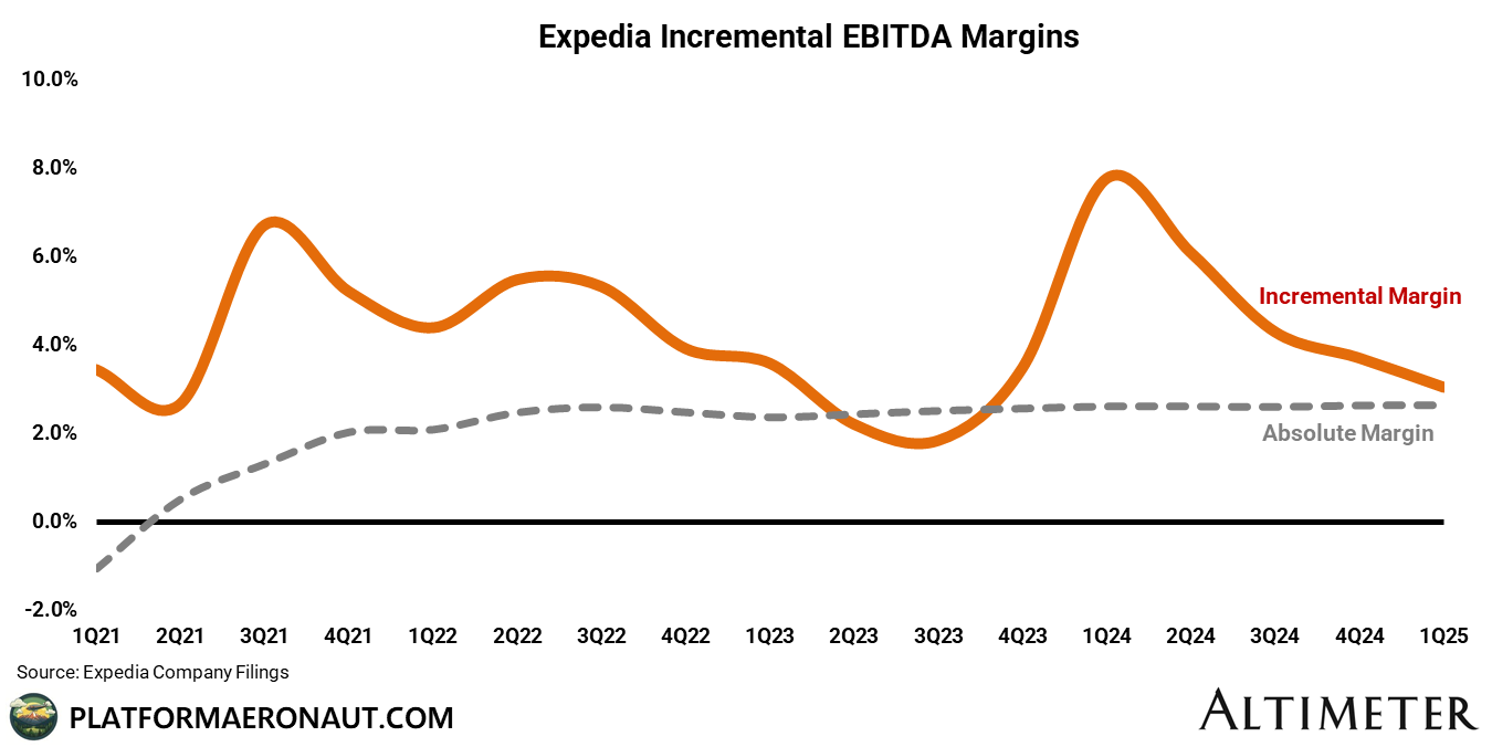 Mind the Gap: Incremental vs Actual Margins for Experience & Mobility ...