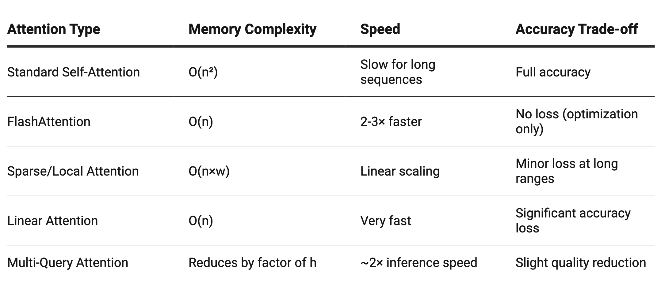 Understanding Attention Mechanisms in LLMs
