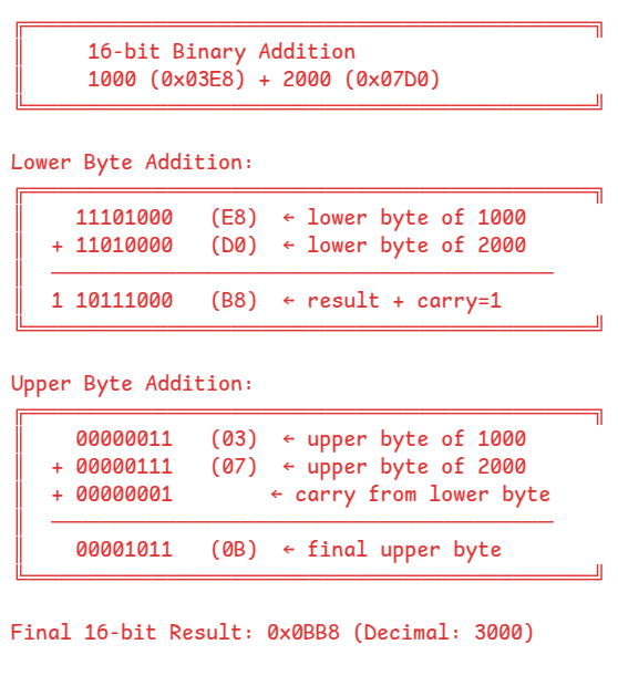 Binary Numbers & Bitwise Operations for Assembly Programming