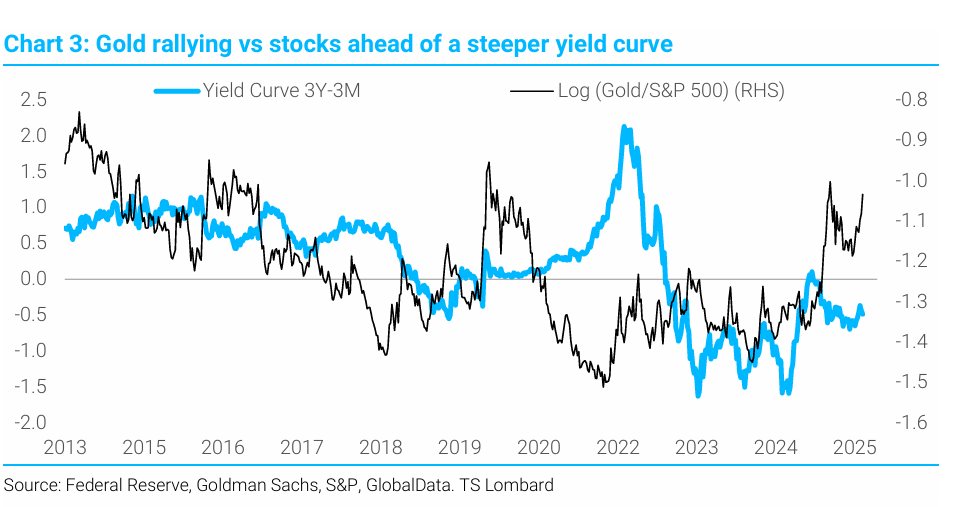 Gold’s Ignored Message to the Fed | ZeroHedge