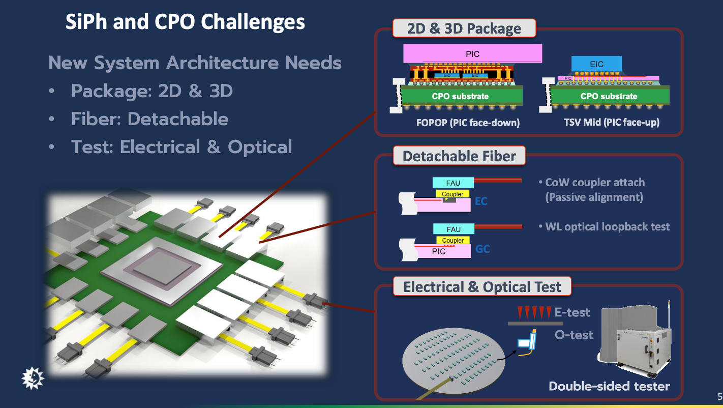 CPO on the Rise: ASE’s Role in the Next Heterogeneous Revolution