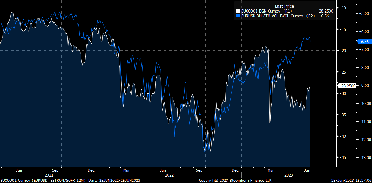 Macro Report/Insights: FX, Rates, S&P500 and Bitcoin