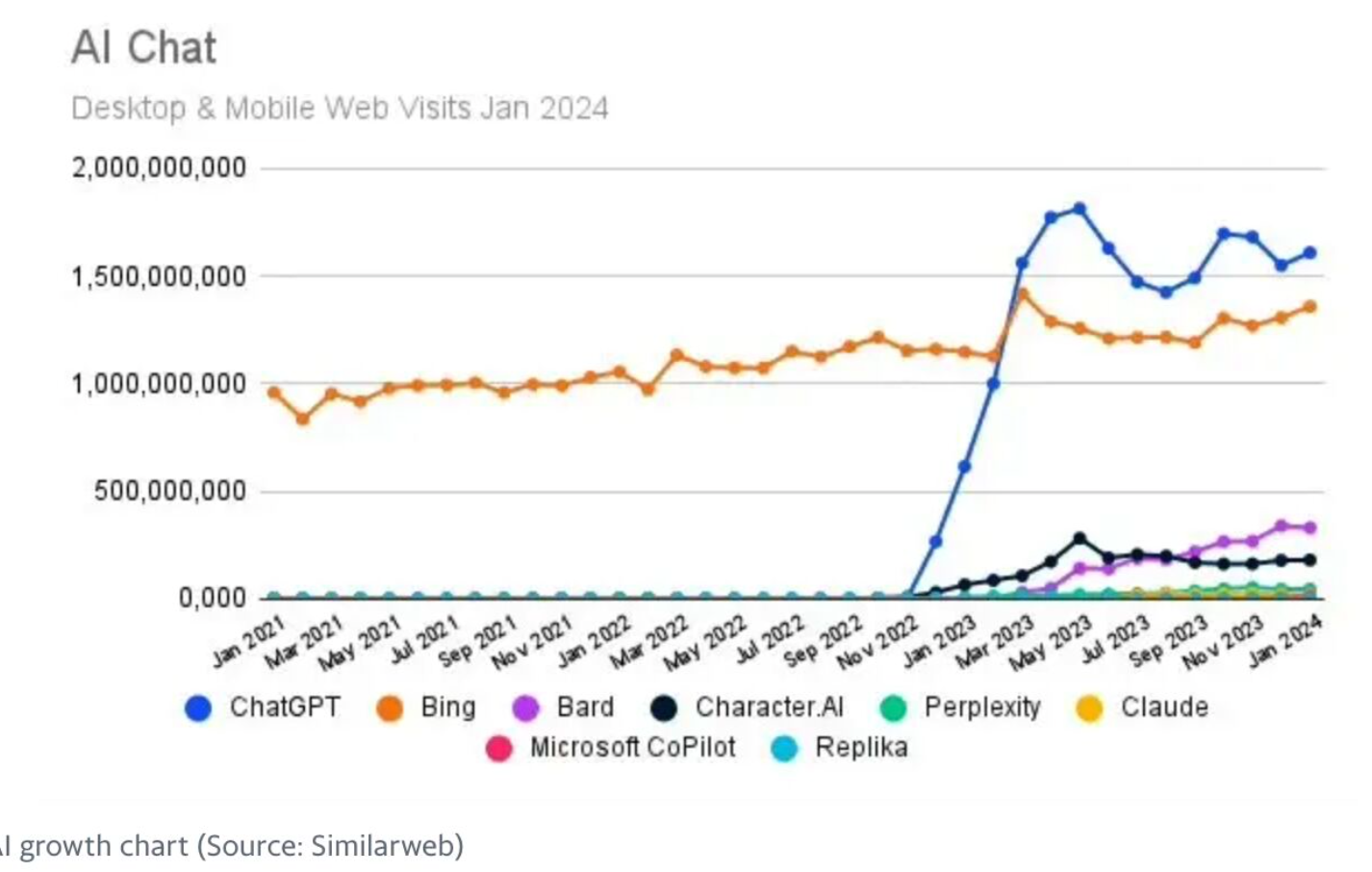 Azeem Azhar on Substack: "ChatGPT's growth has stalled. Flatlined one might say. Visits per ...