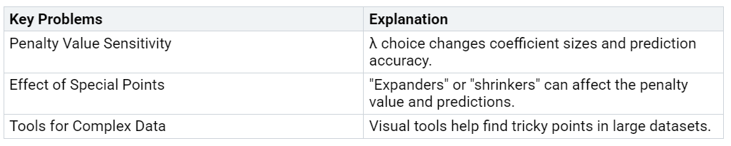 Elastic Net vs Lasso vs Ridge Regression Explained