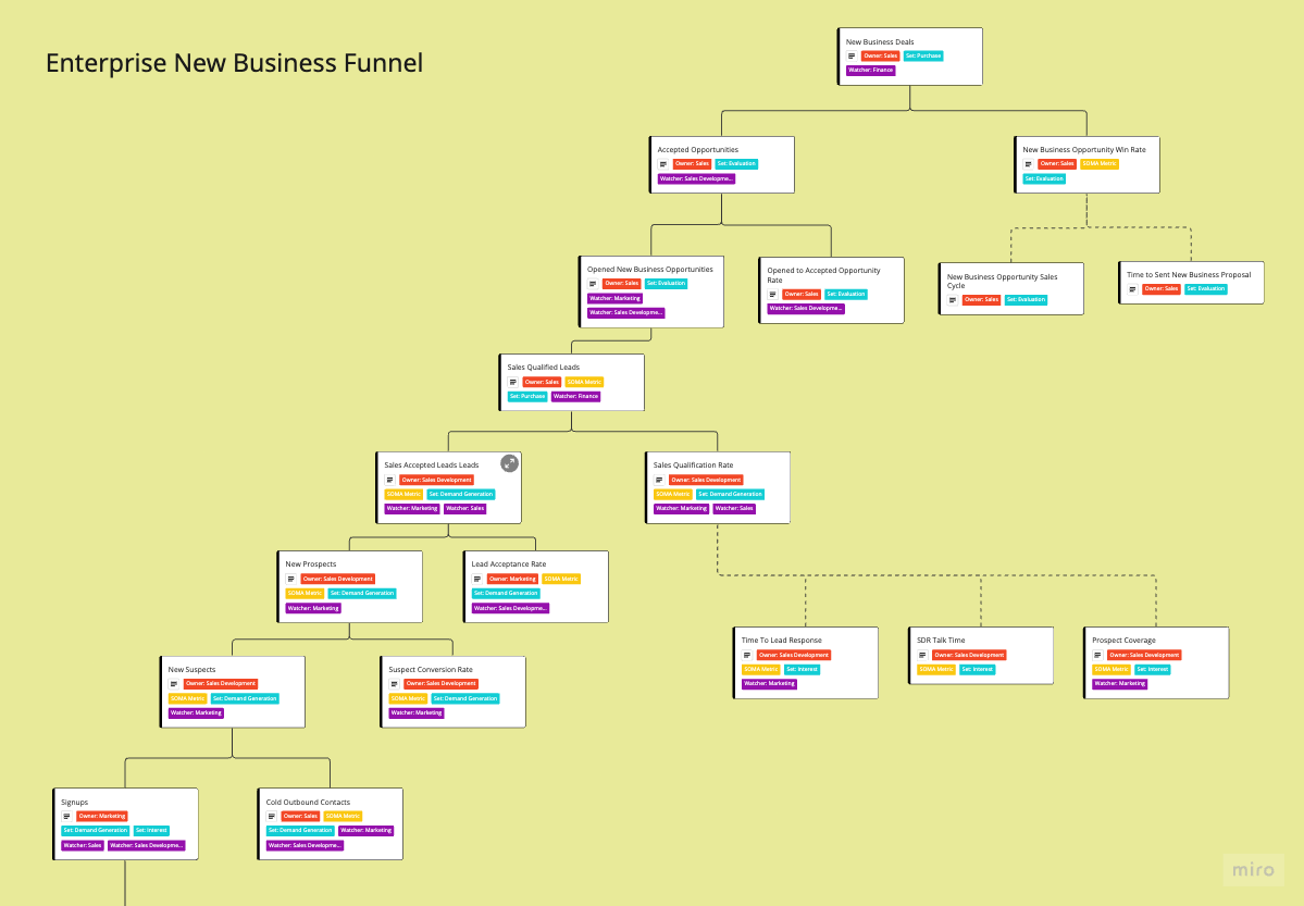 Designing Metrics Trees - by Ergest Xheblati