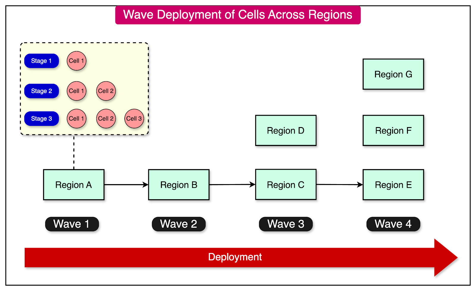 A Crash Course on Cell-based Architecture
