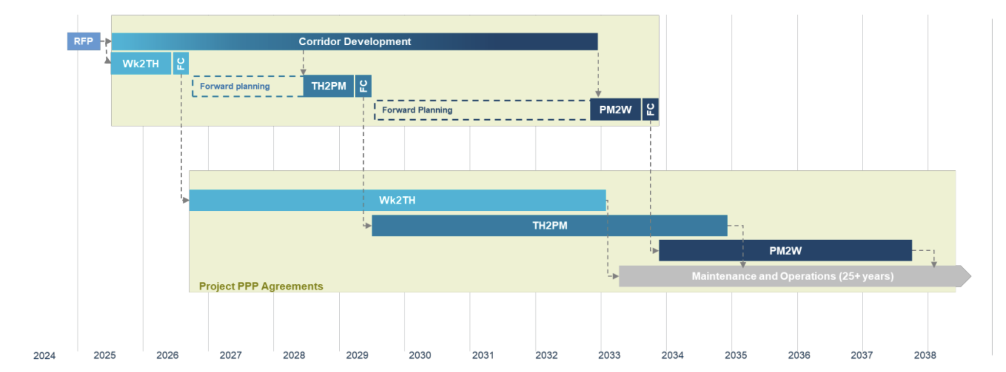 'Let's build a motorway costing $100 million per km, before emissions ...