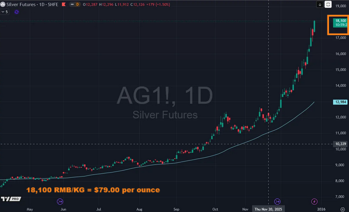 Silver Trades $80, China Takes Cover, And LBMA Worsens | ZeroHedge