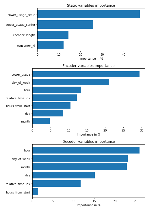 Temporal Fusion Transformer: Time Series Forecasting with Interpretability