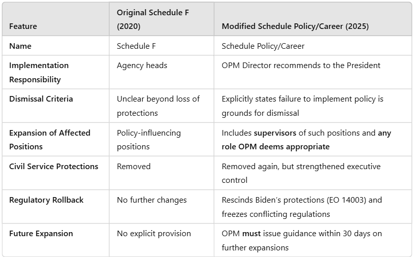 Schedule F (Now "Schedule Policy/Career") Employment Re-instated ...