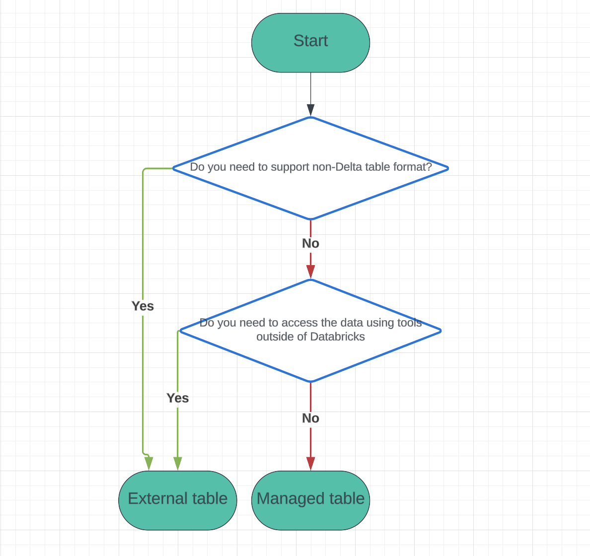 Databricks: Managed vs External tables