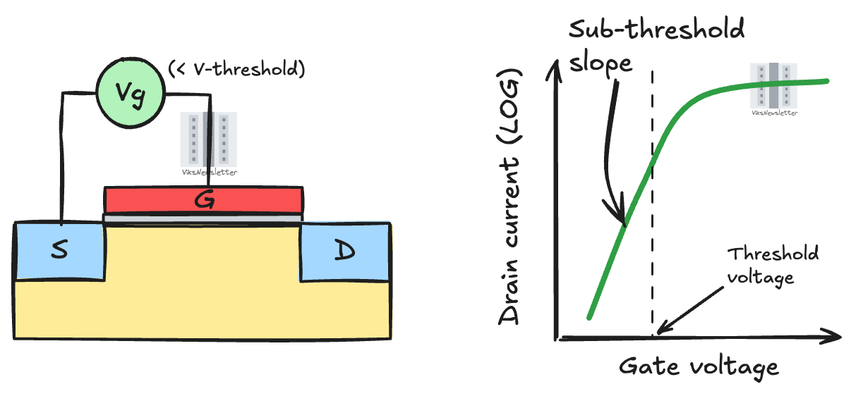 How Dennard Scaling Allowed Transistors to Shrink