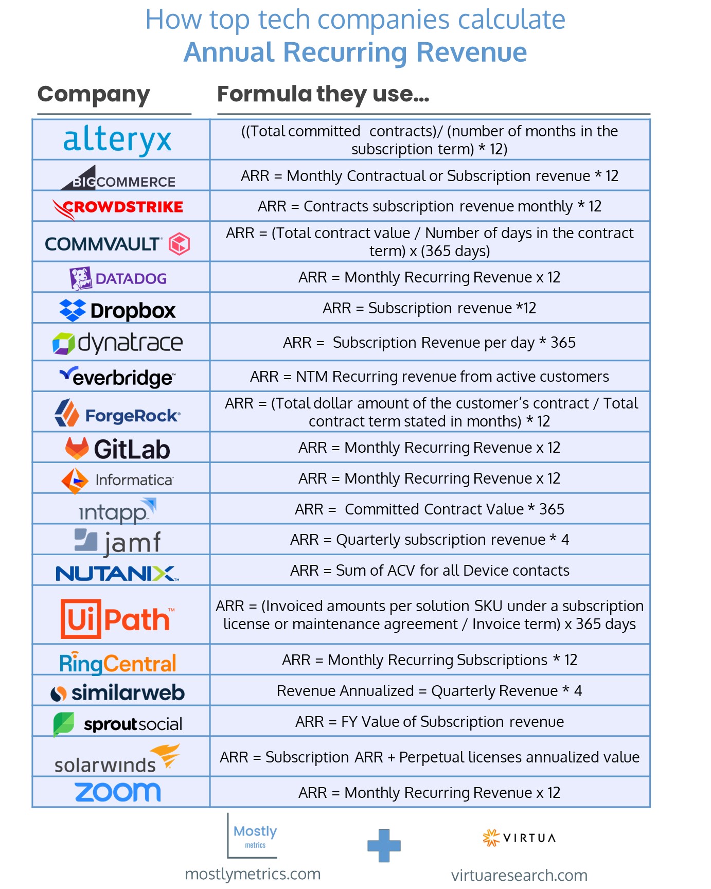 How top tech companies define ARR - by CJ Gustafson