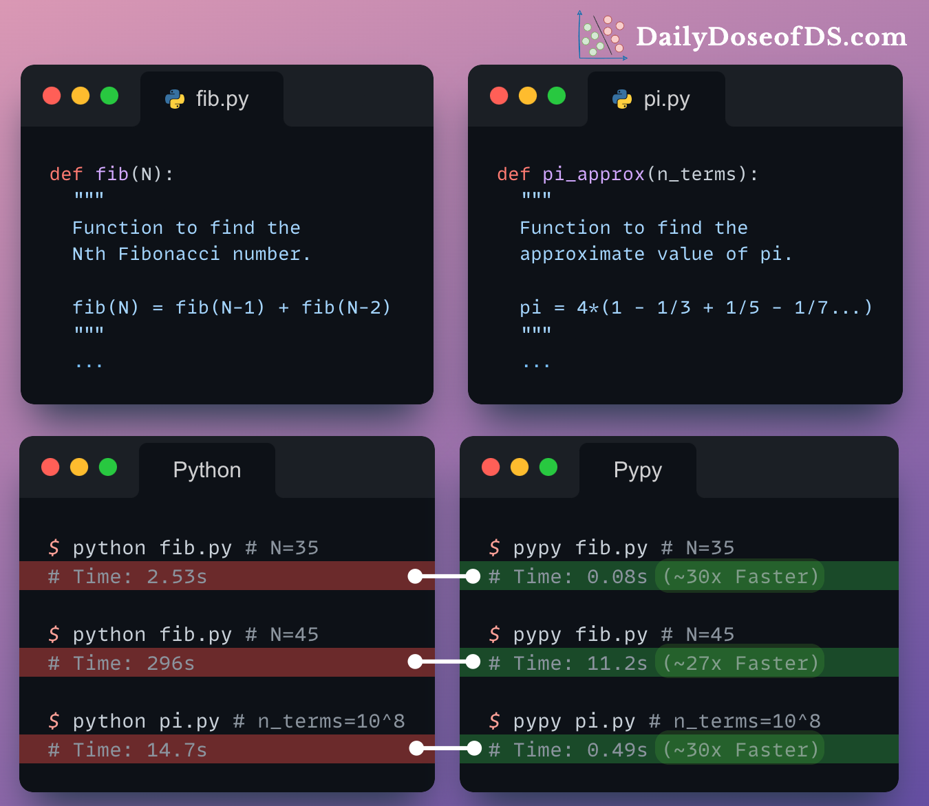Improve Python Run-time Without Changing A Single Line of Code