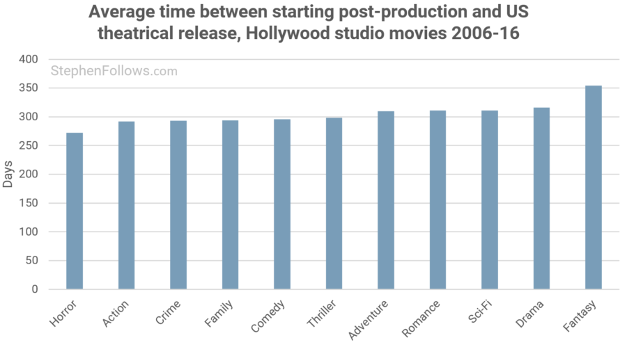 How long does the average Hollywood movie take to make?