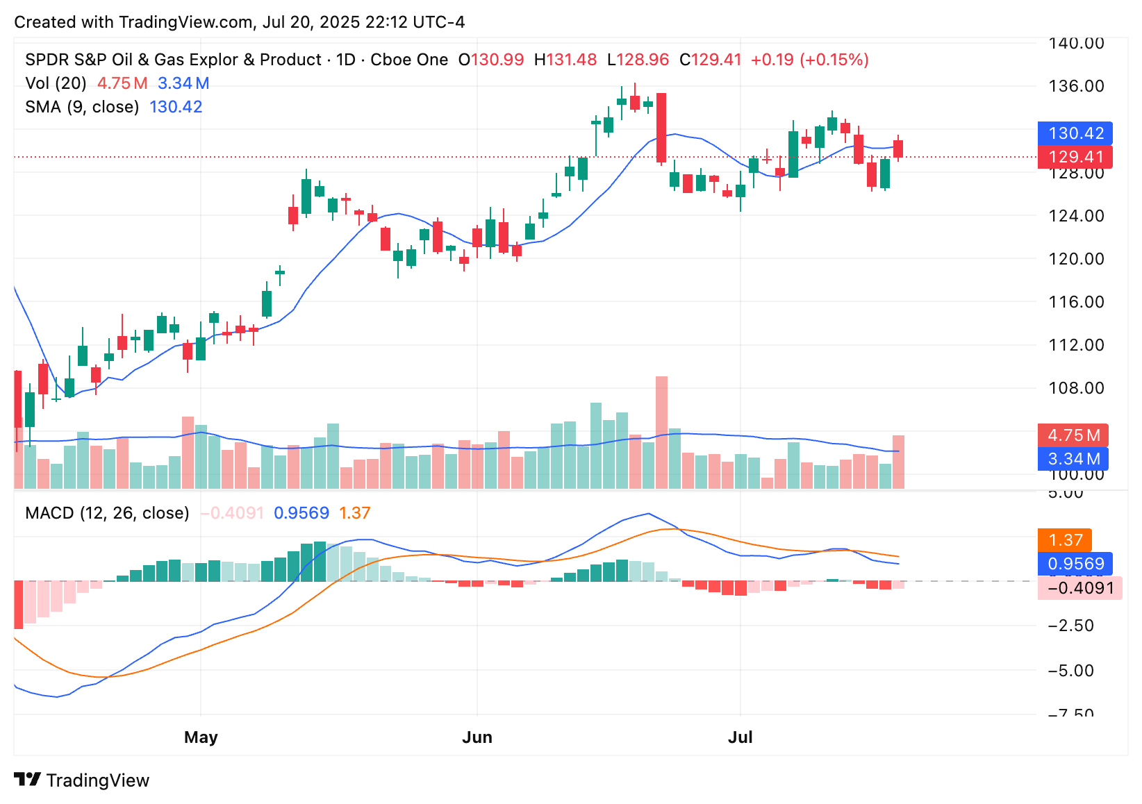 5 Must-Buy Oil & Gas ETFs to Supercharge Your Portfolio in 2025! PRICES ...