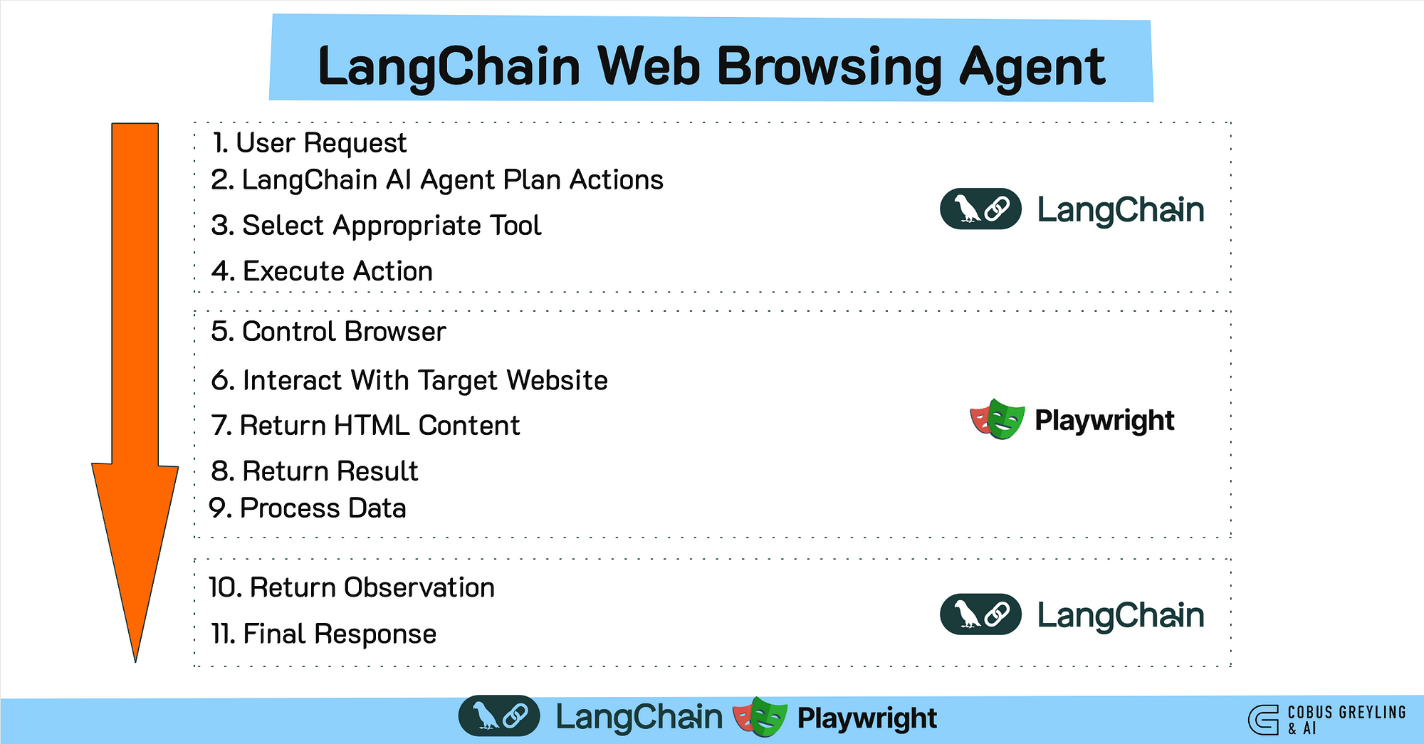 LangChain Web Browsing AI Agent
