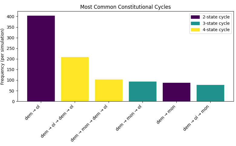 The Fall of Democracy is a Markov Process - by Dylan Black