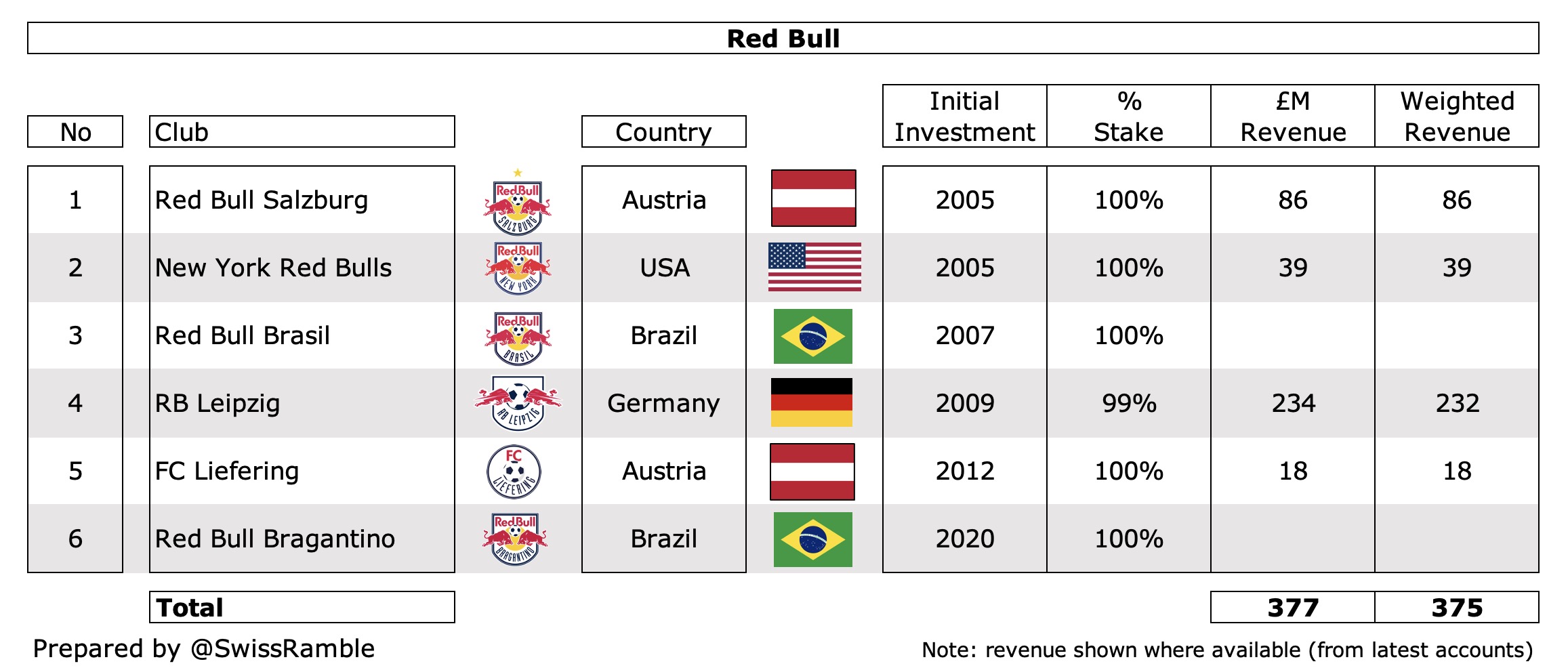 The Rise of Multi-Club Ownership - The Swiss Ramble