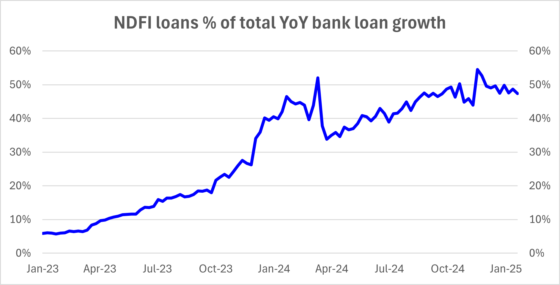 The Fed Continues to Focus on Risks Associated With NDFI Lending