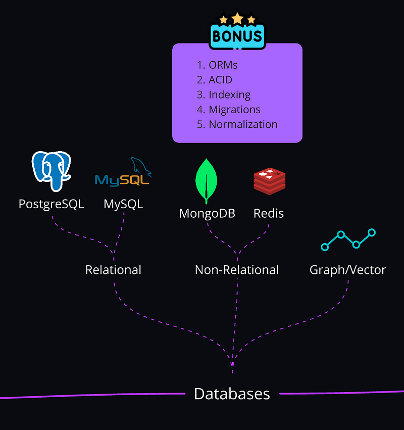 Backend Developer Roadmap 2025: The Complete Guide