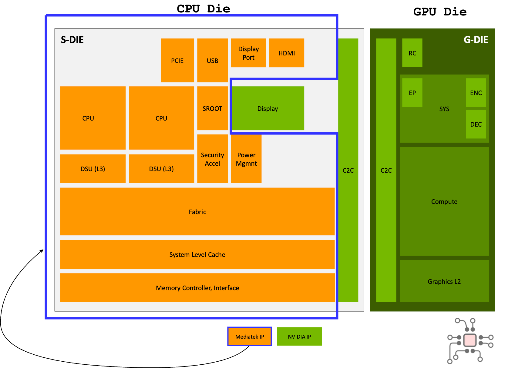 Analysis of NVIDIA DGX Spark's GB10 SoC - by Subbu