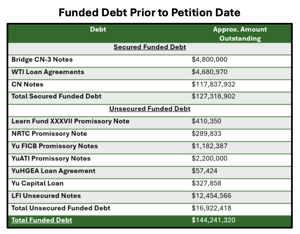 💥New Chapter 11 Bankruptcy Filing - Higher Ground Education, Inc.💥