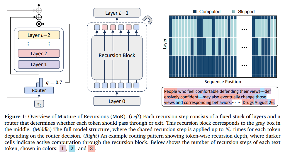 Mixture-of-Recursions: Learning Dynamic Recursive Depths for Adaptive Token-Level Computation
