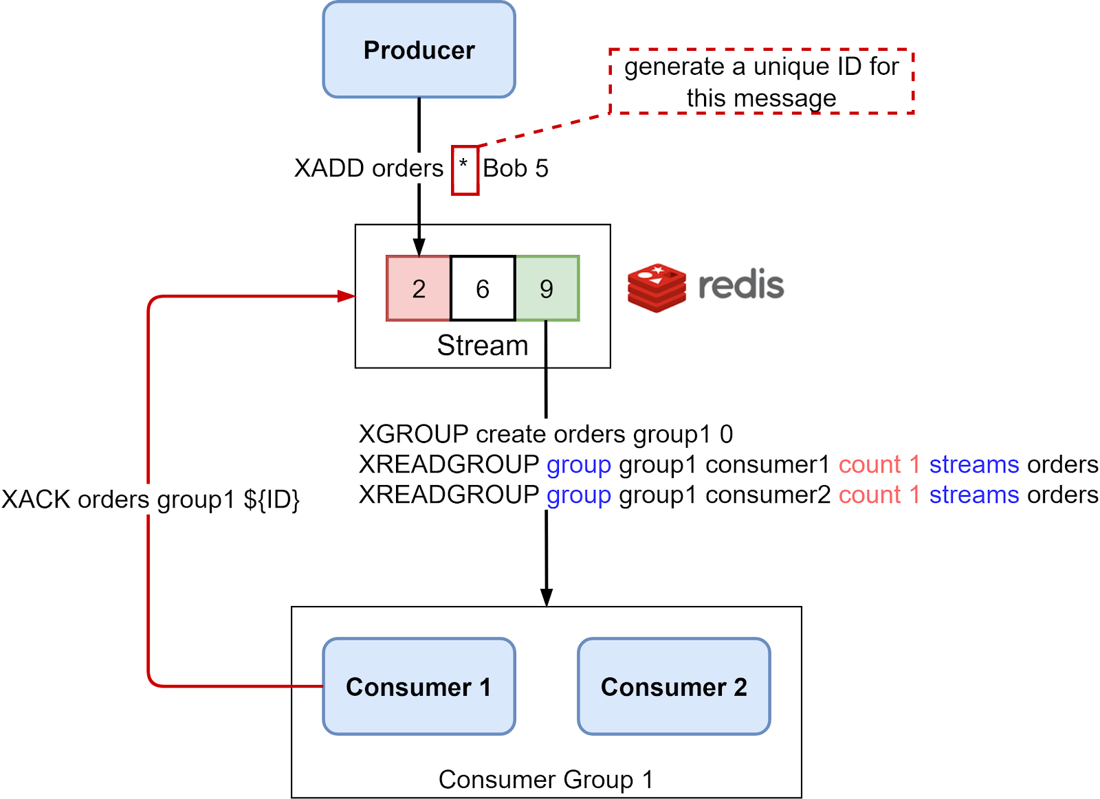 The 6 Most Impactful Ways Redis is Used in Production Systems