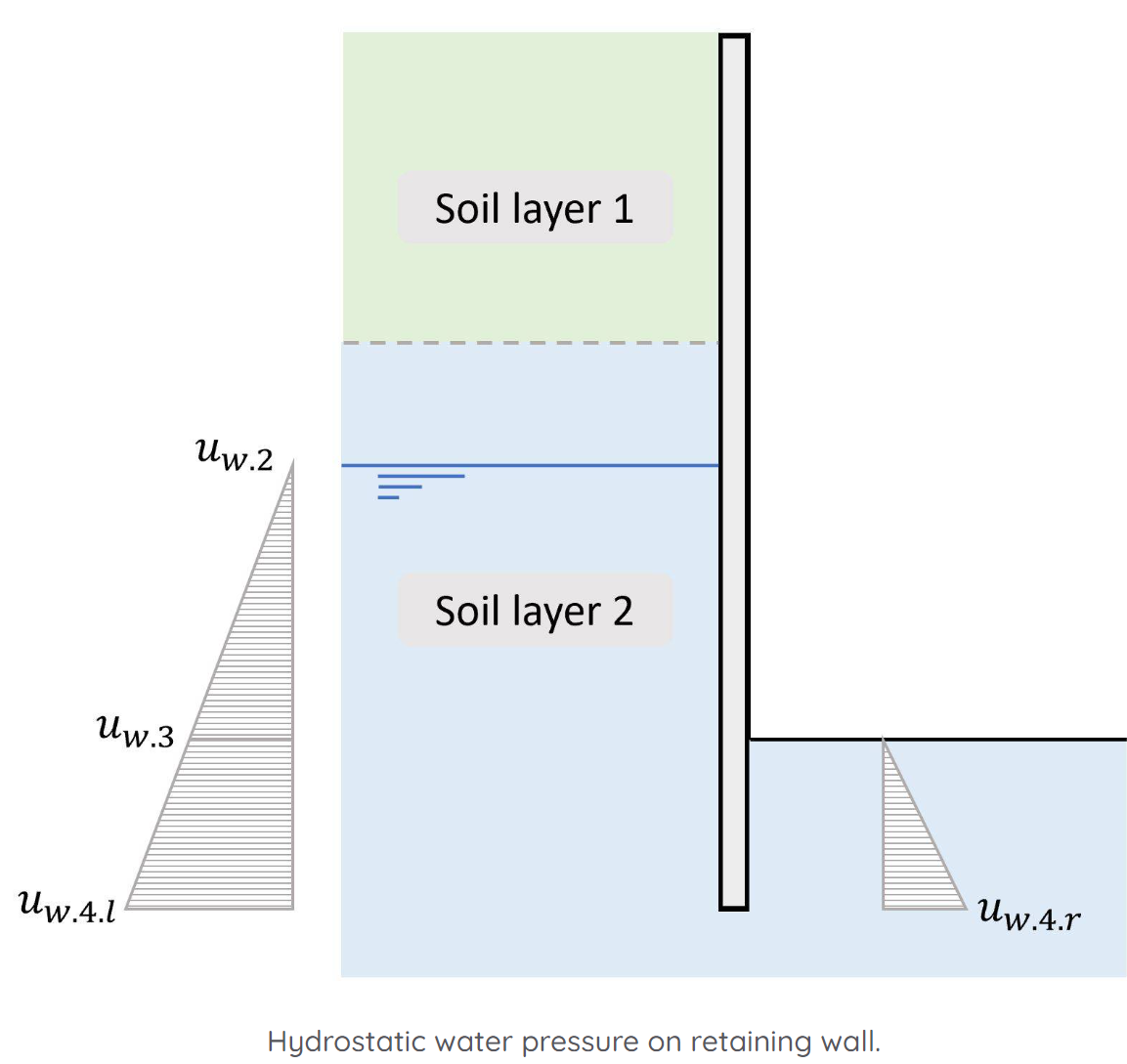 How You Calculate The Earth Pressure On Basement Walls And Other ...