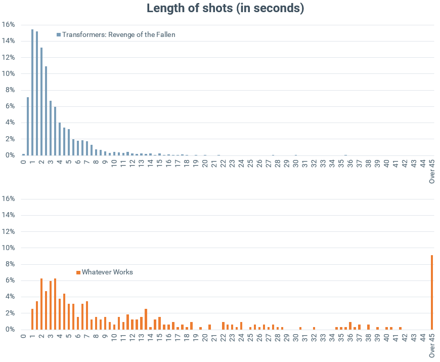 How many shots are in the average movie?