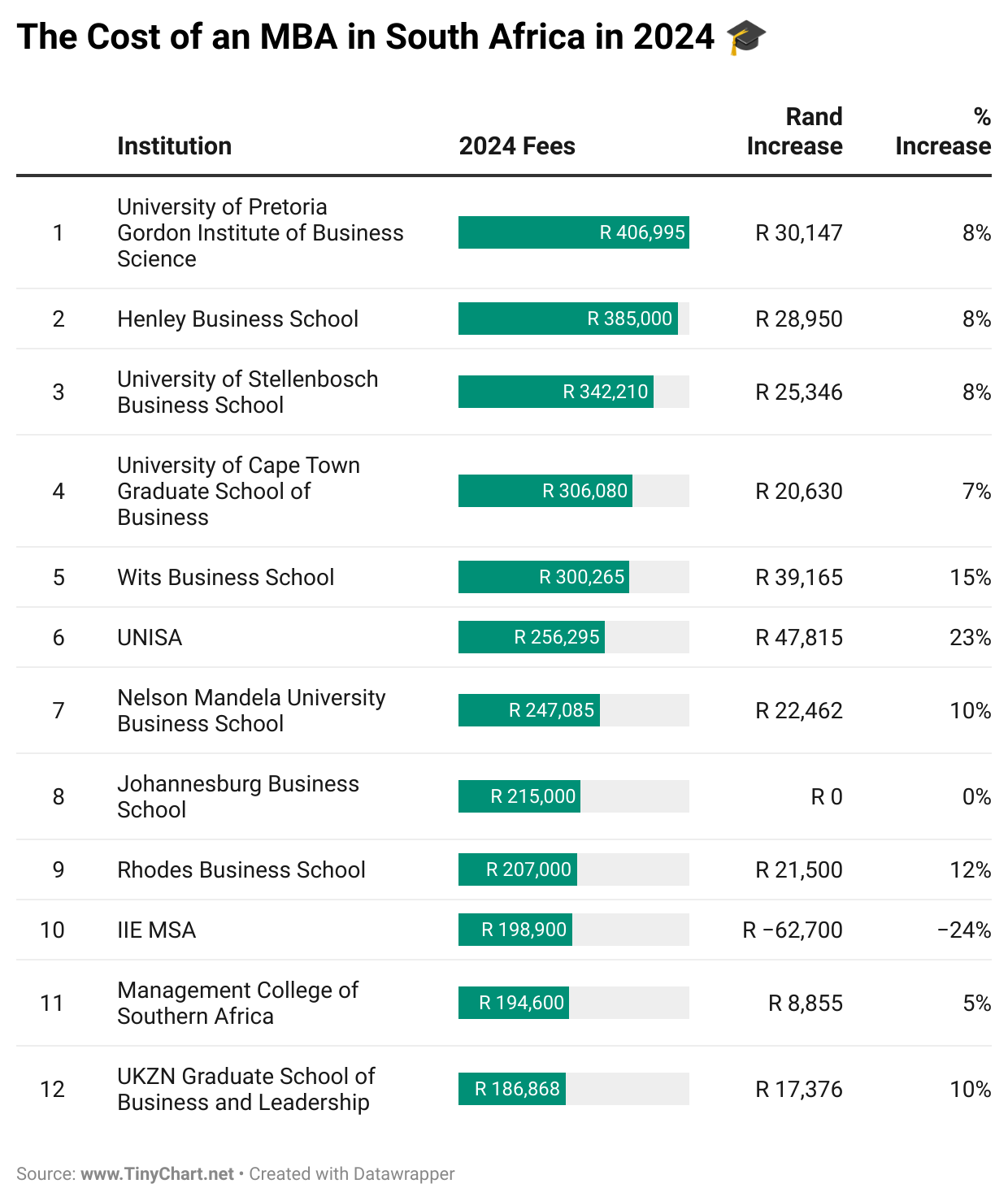 How much an MBA degree will cost you in South Africa - R200k separates ...