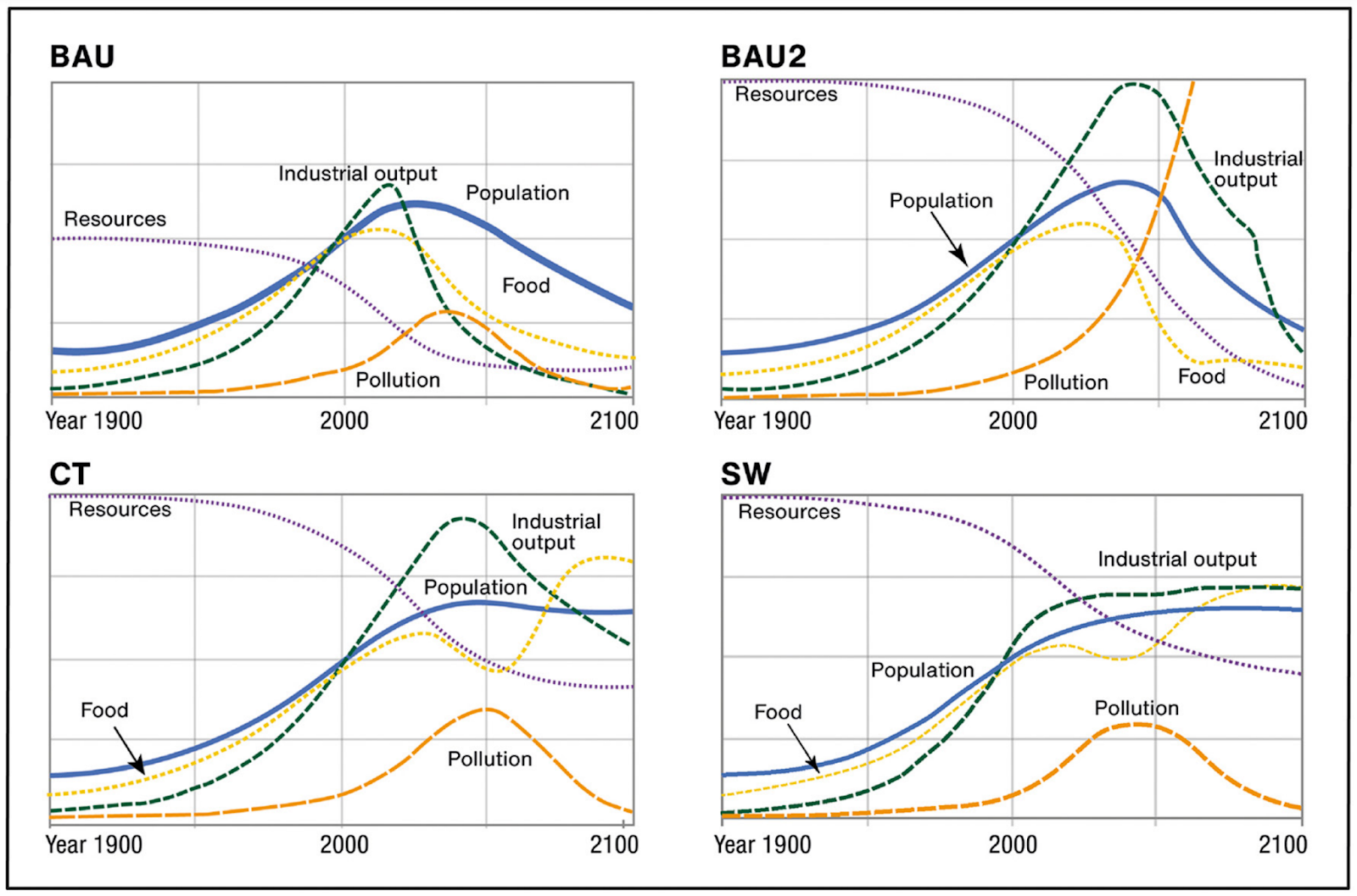 Present Day Trends of a Collapsing Society