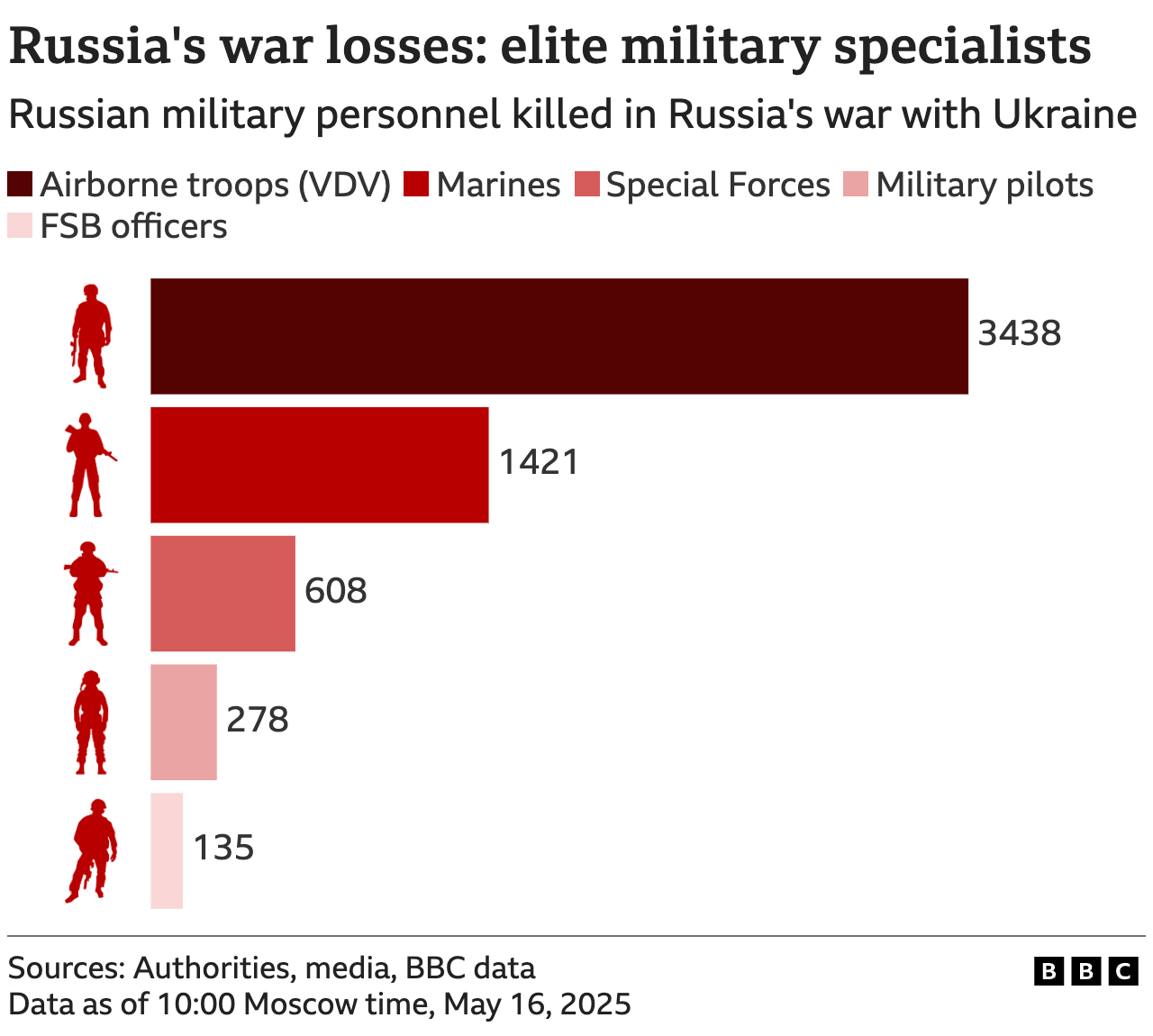 5,000 officers dead: what we know about Russian losses in Ukraine by ...