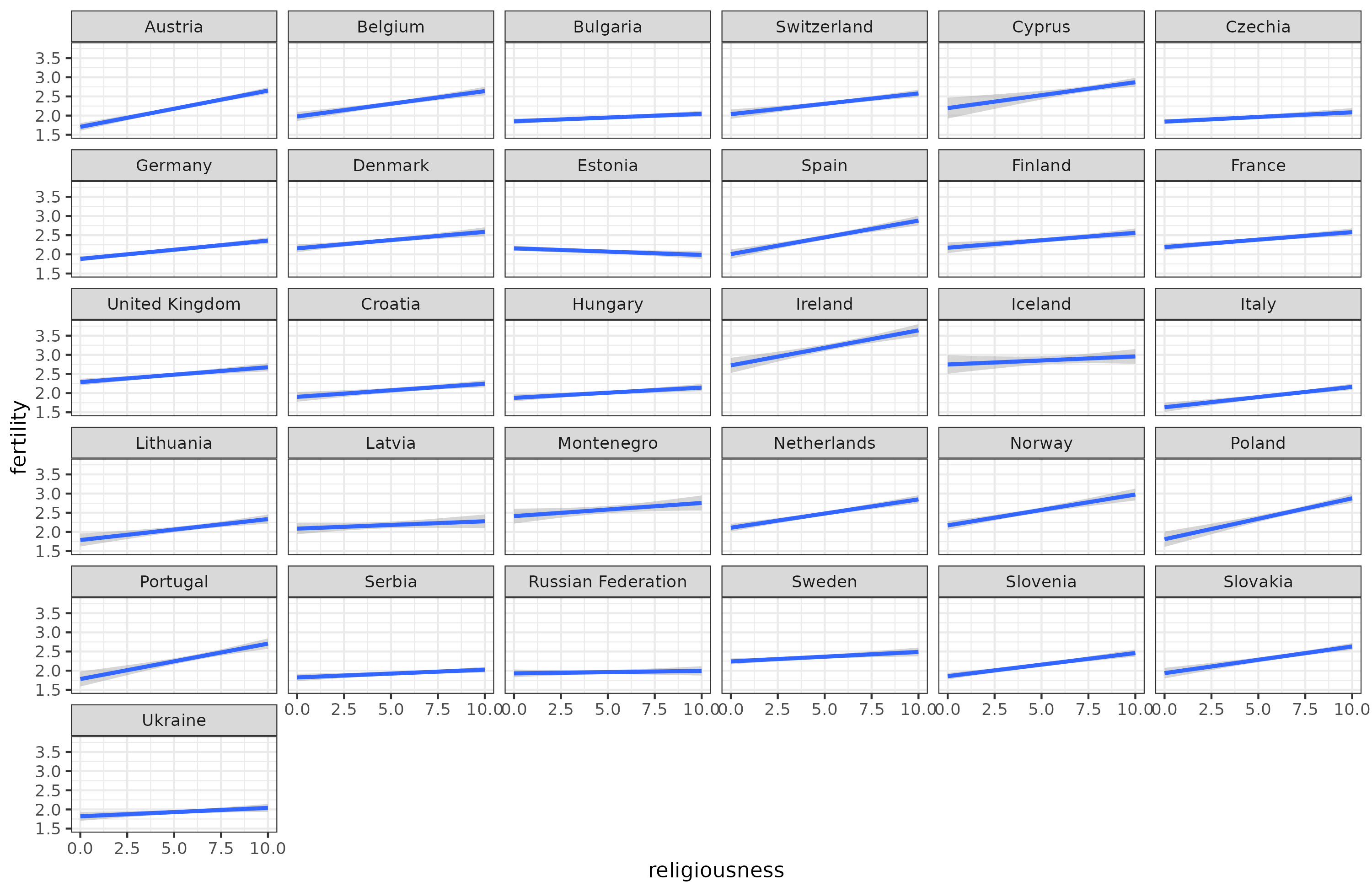 Within vs. between group correlations