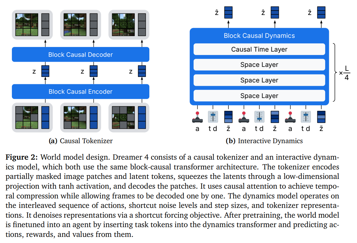 [Dreamer 4] Training Agents Inside of Scalable World Models