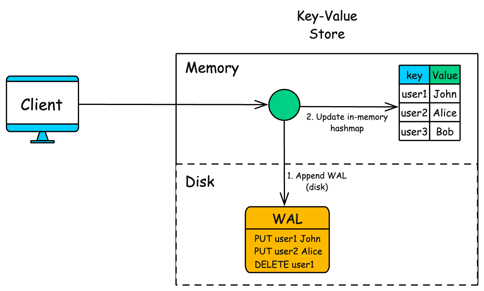 Designing a Distributed Key-Value Store (Step-by-Step)