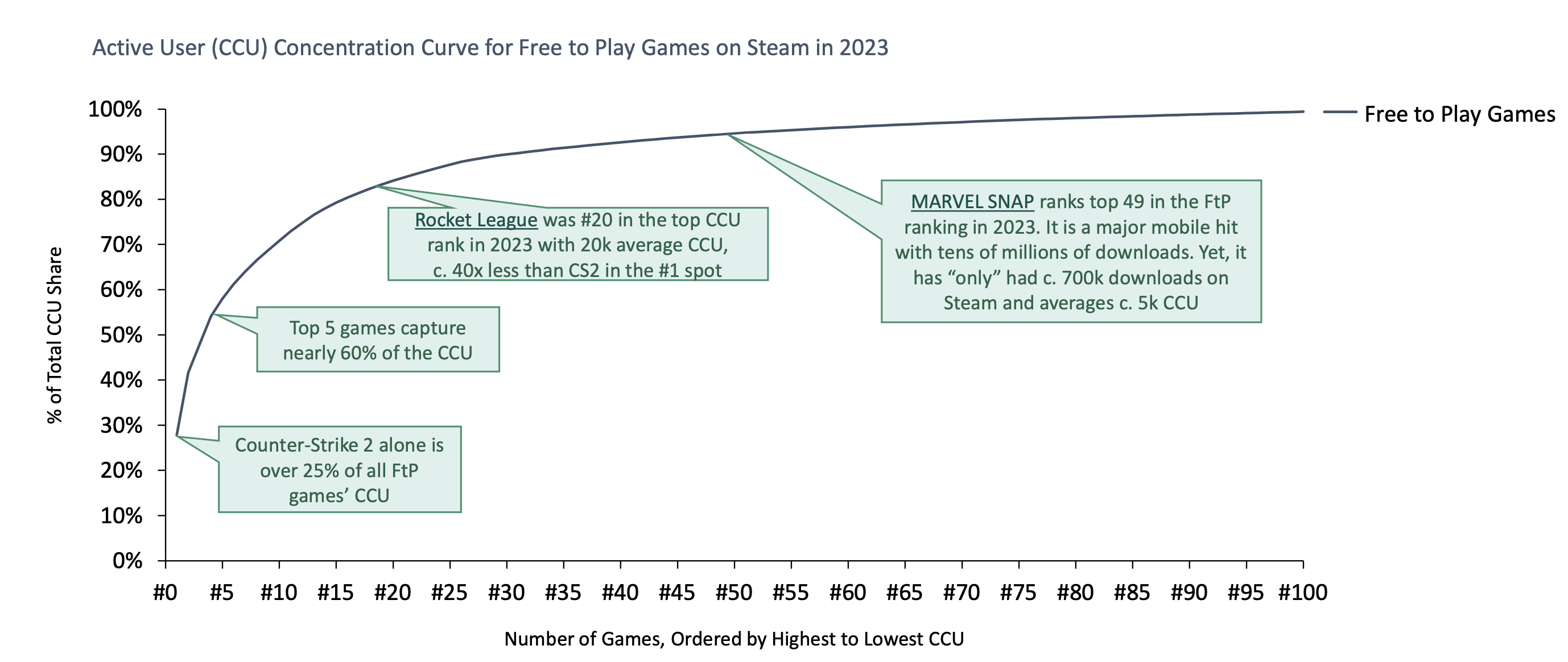 Video Game Insights: F2P Games on Steam in 2024
