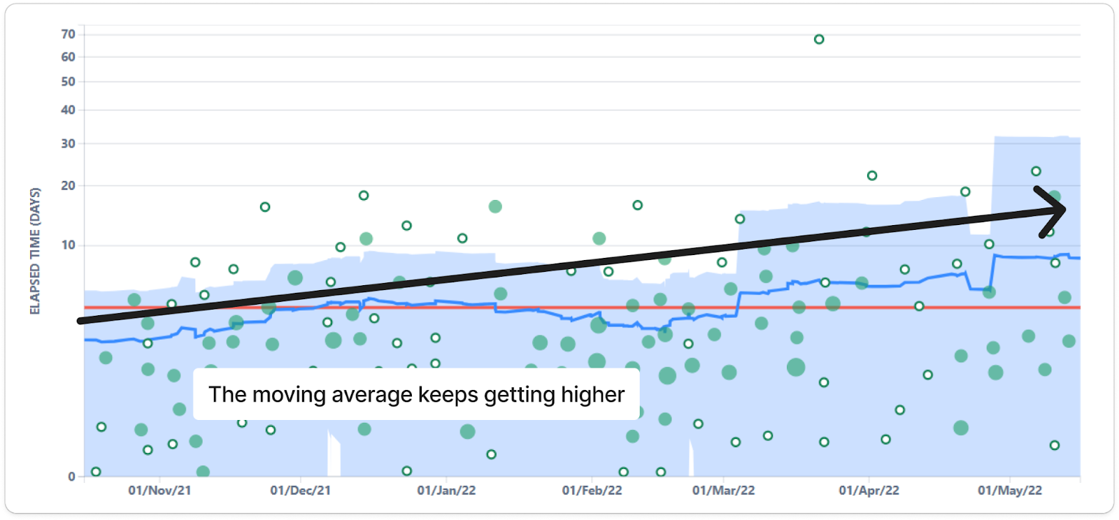 How to Use Cycle Time to Identify Bottlenecks in your team's workflow