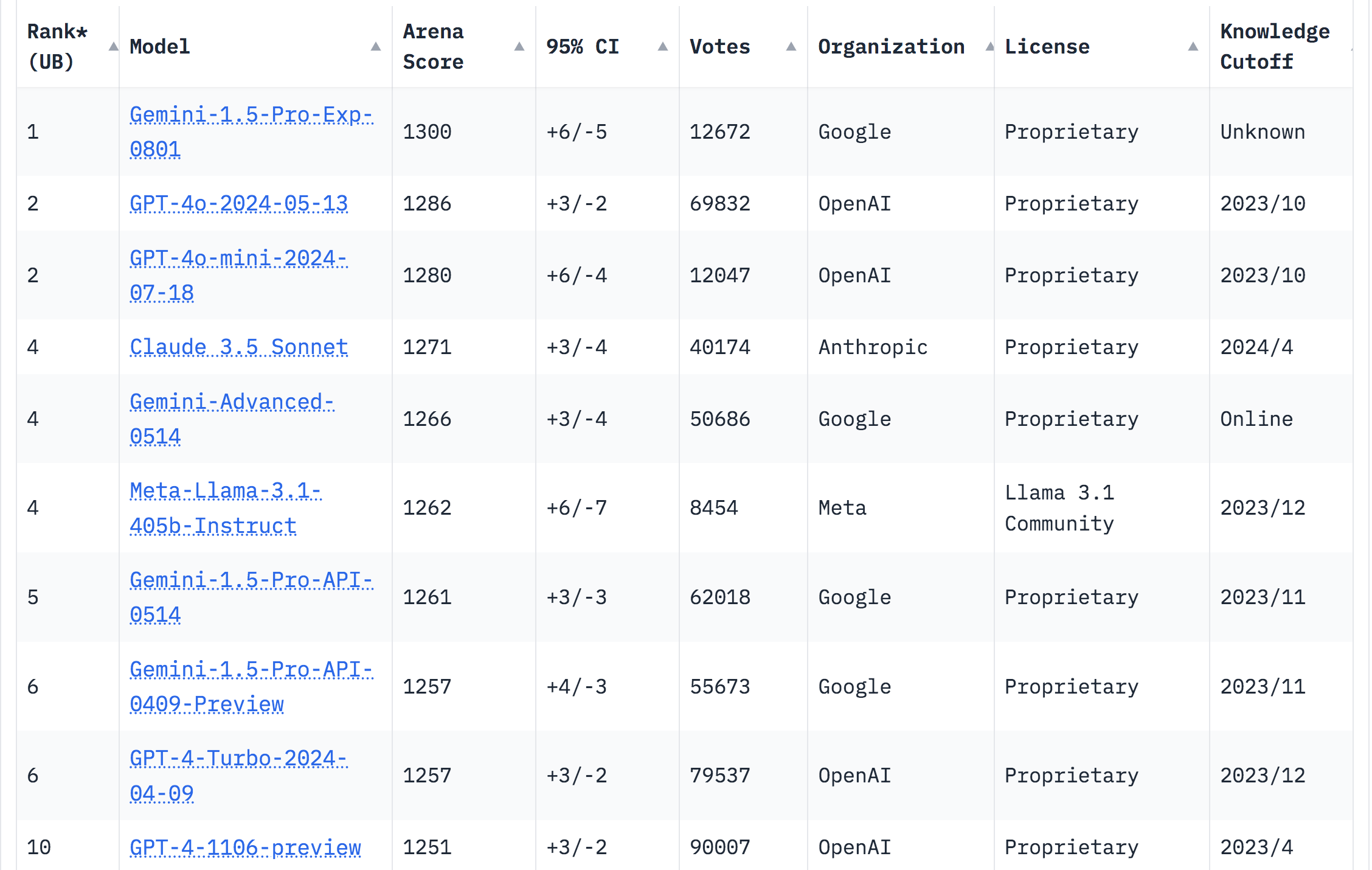 The Ultimate Guide to LLM Leaderboards : Part 1