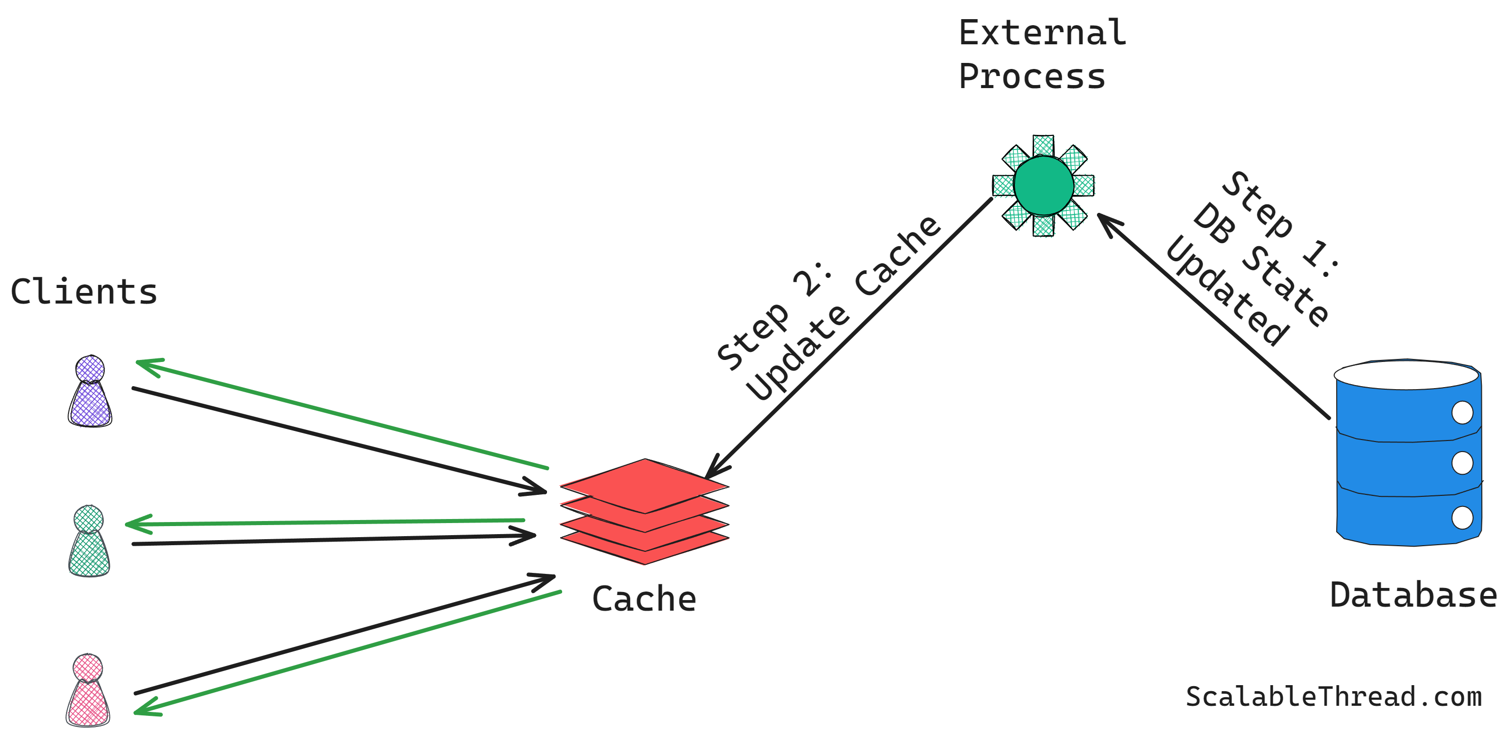How to Avoid Cache Stampede or "Dogpile" Problem Upon Cache Expiry?