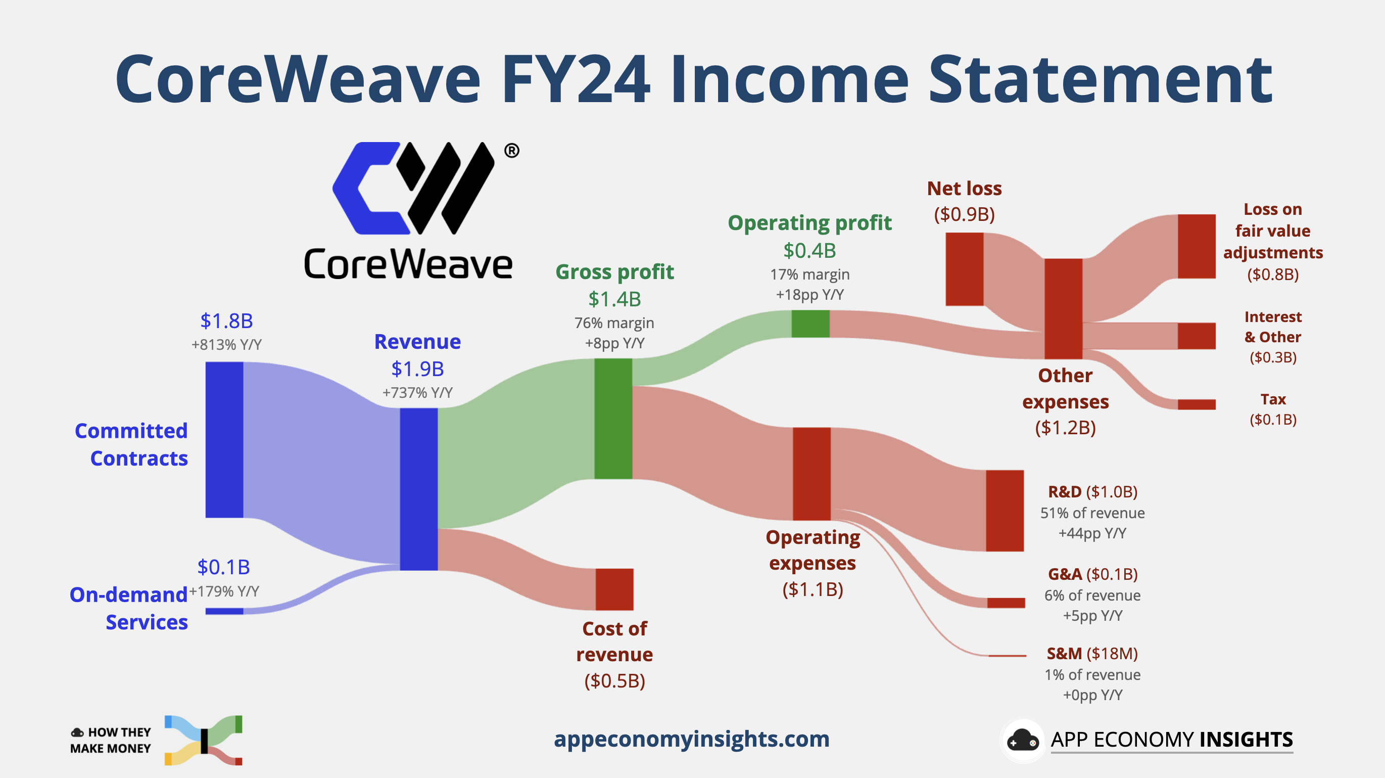 ☁️ CoreWeave IPO: Key Takeaways - by App Economy Insights