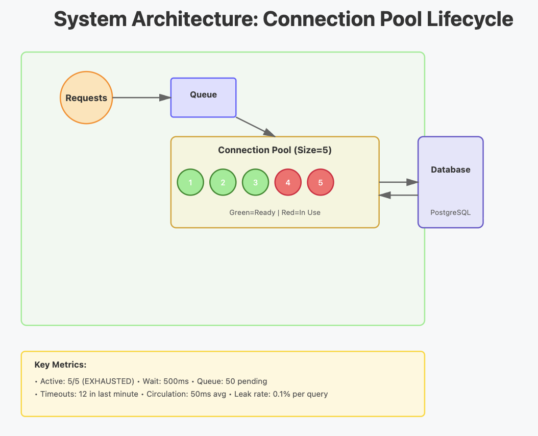 Connection Pool Exhaustion: The Silent Killer