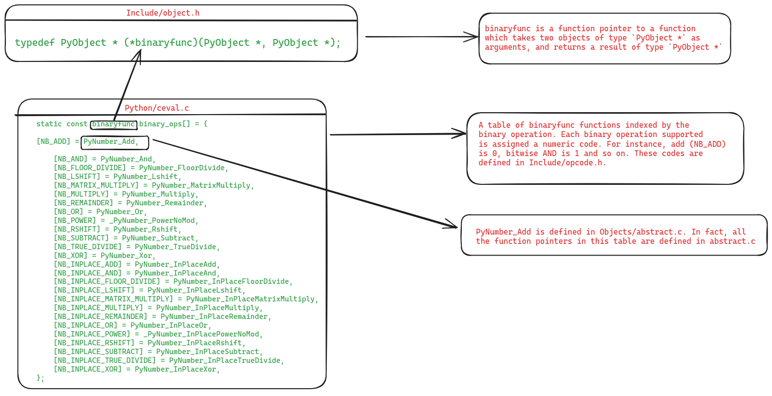 CPython Dynamic Dispatch Internals: How a + b Works?