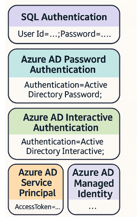 Connecting to Azure SQL Database with ADO.NET: Understanding ...