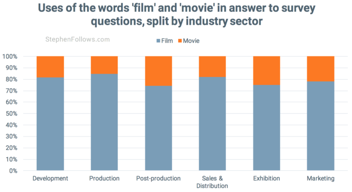 Film vs movie - Which is the best term to use?